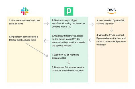 Archiving Slack Threads To Discourse With Gpt 3