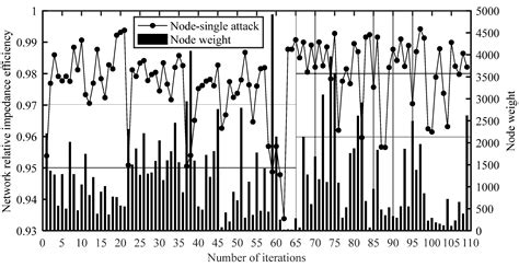 Ijerph Free Full Text Invulnerability Of The Urban Agglomeration Integrated Passenger