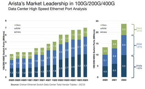 Arista Networks Leader In Cloud Networking