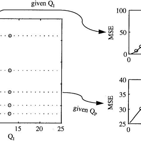 Reconstruction Of Approximated Distortion P Frame The Dots Indicate