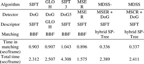 Comparisons Of Different Matching Solutions Download Table