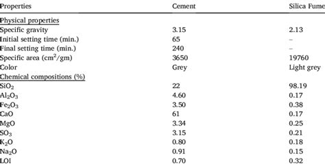 Physical And Chemical Compositions Download Scientific Diagram