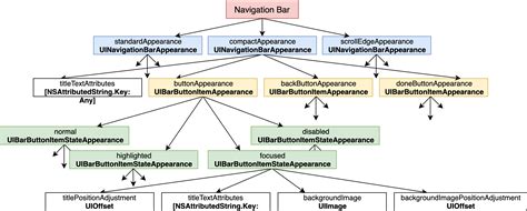 Navigation Bar Customisation Part 2 Uinavigationbarappearance And