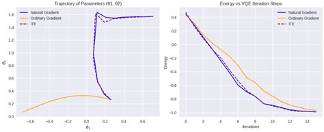 Quantum Natural Gradient On Single Qubit And H2 Pennylane Help