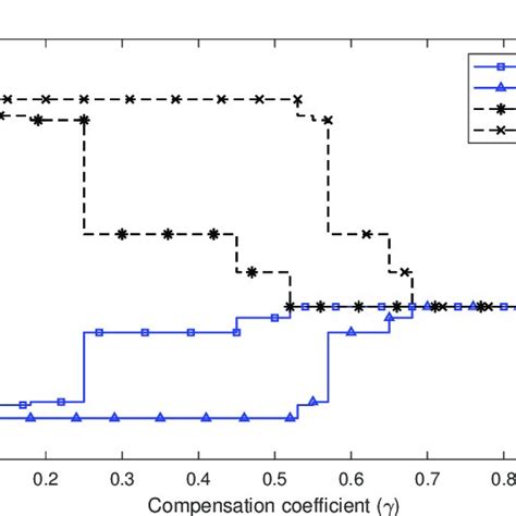 Objective Satisfaction Levels Of The Th And So Methods With Different γ Download Scientific
