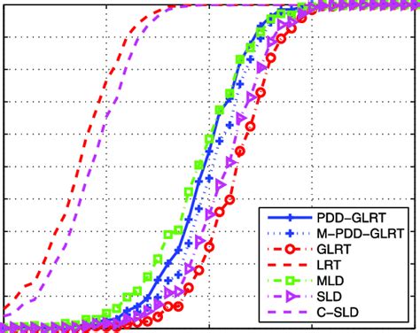 P D Versus Snr For Blue Solid Curve Marked With Pdd Glrt Blue