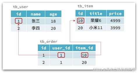 Redis基础（超详解）一 ：redis定义、sql与nosql区别、redis常用命令、redis五种数据类型、string、list