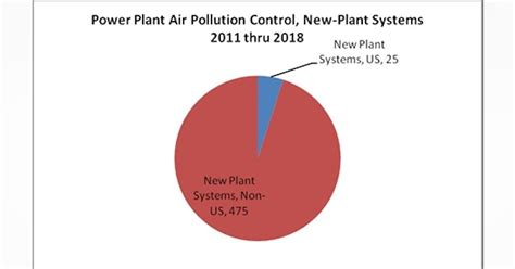 Power Plant Pollution Control Projects To Reach Record High P I
