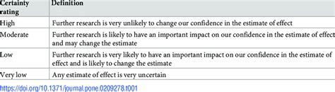 Certainty Of Evidence And Definitions Download Scientific Diagram