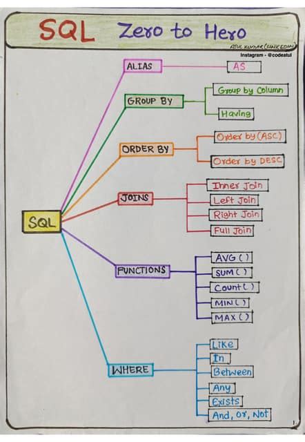 sql zero to hero pdf