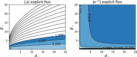 Stability Regions For Explicit Flux Coupling Based On Analytical Formula Download Scientific