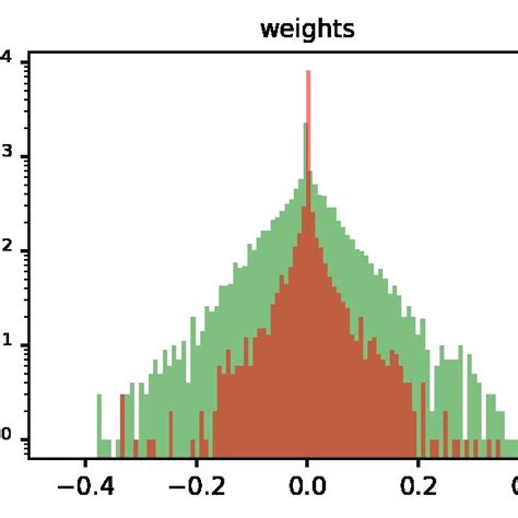 The Distributions Of Network Weights And Paths Weights Over The