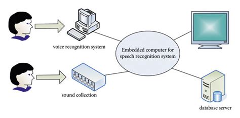Block Diagram Of The Speech Recognition System Download Scientific Diagram