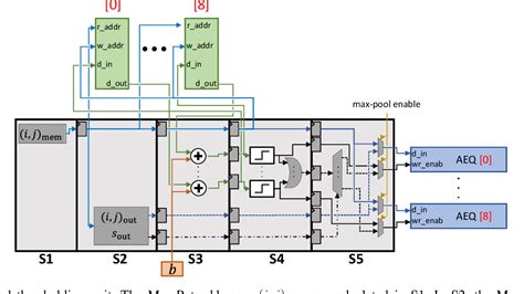 Figure 10 From Efficient Hardware Acceleration Of Sparsely Active