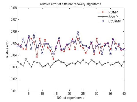 Comparison Of Relative Recovery Error Ree Among Three Recovery