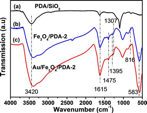 Ftir Spectra Of The A Pda Sio2 B Fe3o4 Pda 2 And C Au Fe3o4 Pda