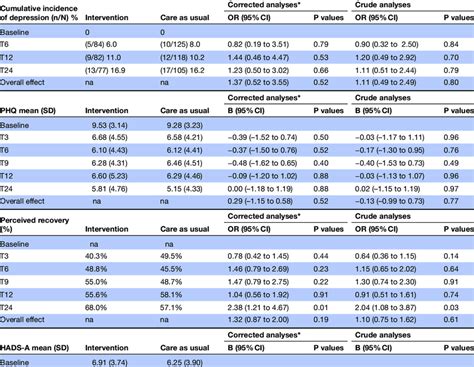 Results Of The Mixed Model And Gee Long Term Effectiveness Analyses Download Table