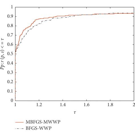 performance profiles of these methods cpu time download scientific