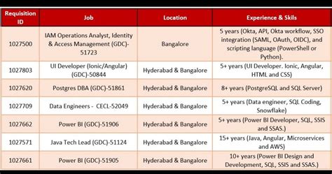 Naivedya Mishra On Linkedin Java Angular Uideveloper Dataengineer