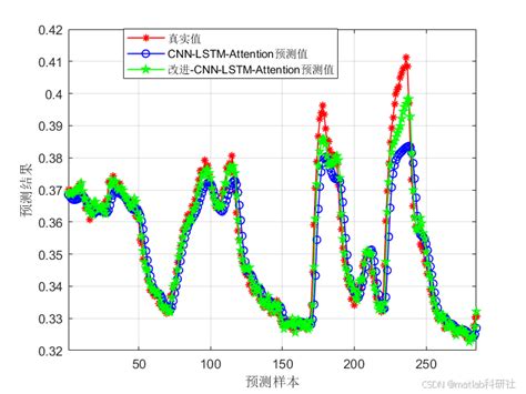 时序预测 Matlab基于tsa Lstm Attention被囊群优化算法优化长短期记忆网络融合注意力机制多变量多步时间序列预测 Csdn博客