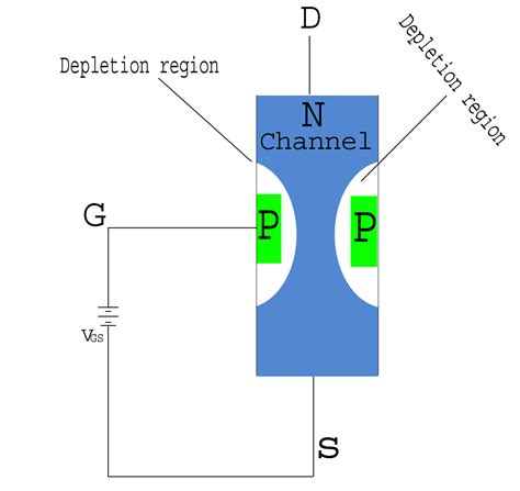 Jfet Junction Field Effect Transistor Jfet Construction Jfet Operation