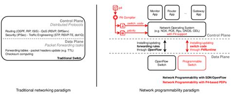 Evolution From Traditional Networking Towards Programmable Networks Download Scientific Diagram