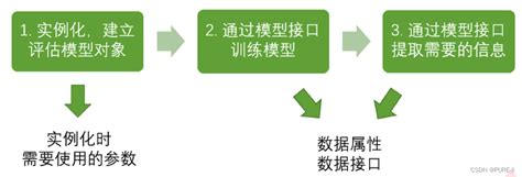 决策树在sklearn中的实现sklearn实现决策树 Csdn博客