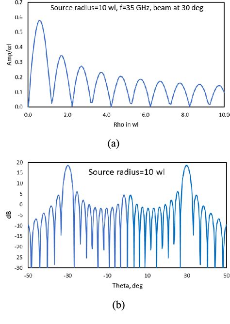 figure 2 from synthesis of annular sum and difference patterns produced