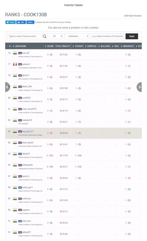 manish kumar joshi on linkedin codechef programming
