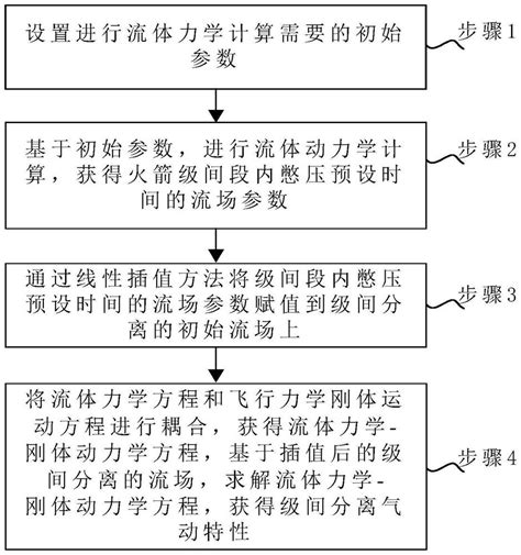 Numerical Simulation Method Device And Equipment For Rocket Interstage