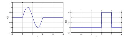 Solved Use The Convolution Integral To Find The Response Chegg