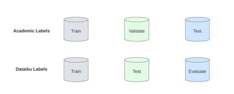 Train Validate And Test Data Sampling Methods In Dataiku