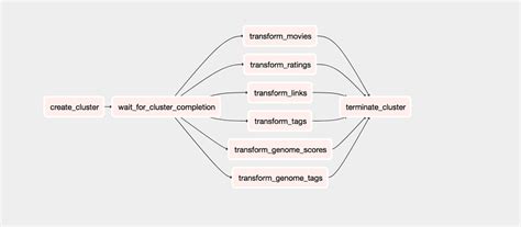 Build A Concurrent Data Orchestration Pipeline Using Amazon Emr And Apache Livy Aws Big Data Blog