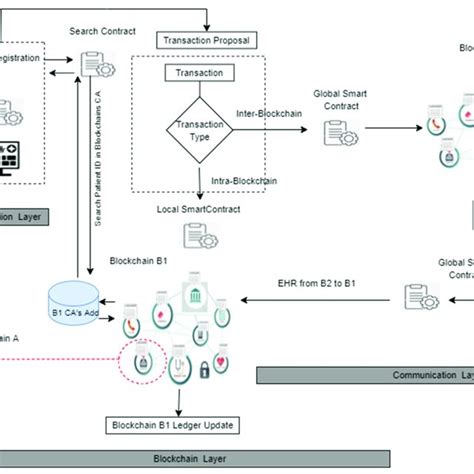 Proposed Blockchain Federation Model For Ehr Sharing Download