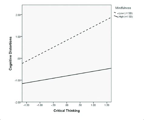 johnson neyman plot showing the interaction effect of critical