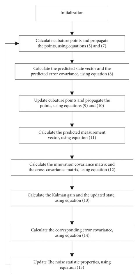 A Novel Adaptive H‐infinity Cubature Kalman Filter Algorithm Based On Sage‐husa Estimator For