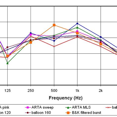Pdf Reverberation Time Measuring Methods