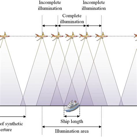 Illumination Area Of Ship Target Download Scientific Diagram