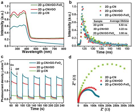 A Uvvis Absorption Spectra B Time‐resolved Fluorescence Spectra C