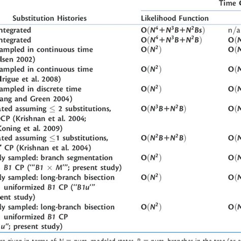 Computational Time Complexity A Of Alternative Phylogenetic Likelihood