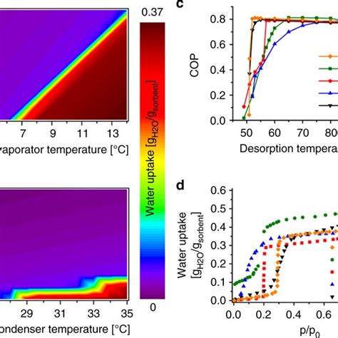 Calculation Of Adsorption Driven Chiller Temperature Boundaries For Download Scientific Diagram