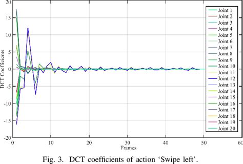 Figure 3 From Multi Stream Cnns With Orientation Magnitude Response Maps And Weighted Inception