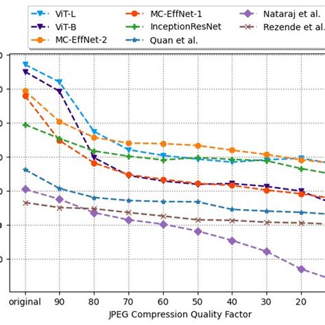 Classification Accuracies Of The Models For Various Jpeg Compression