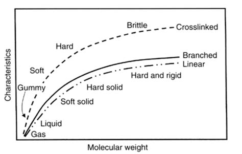 5dental Polymers And Polymerization Flashcards Quizlet