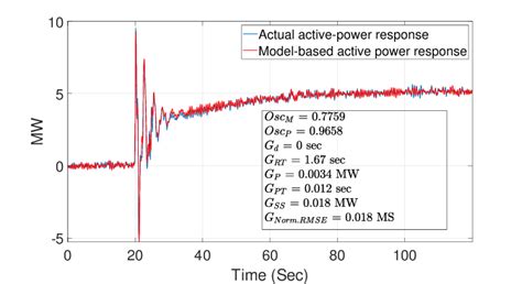 model calibration using proposed metrics and sensitivity analysis