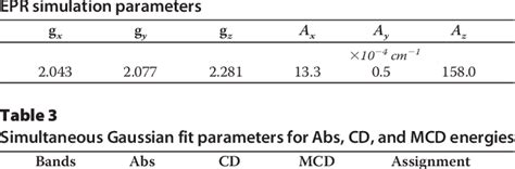 Table 2 From High Resolution Structure Of A Lytic Polysaccharide Monooxygenase From Hypocrea