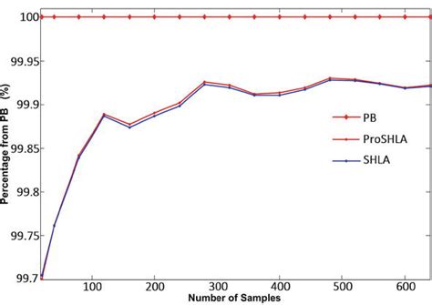 Approximate Dynamic Programming An Efficient Machine Learning Algorithm Intechopen
