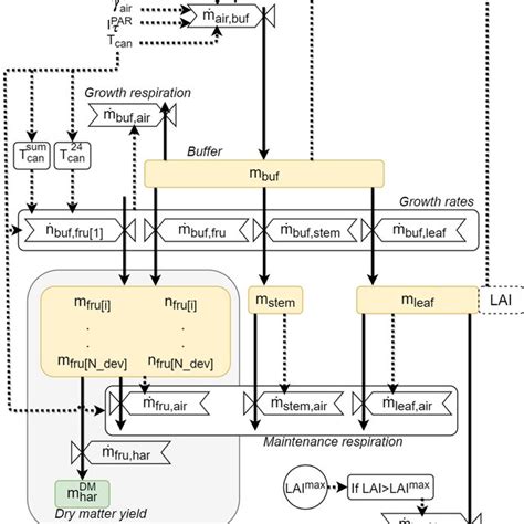 Schematic Representation Of The Greenhouse Climate Model Flows Related Download Scientific