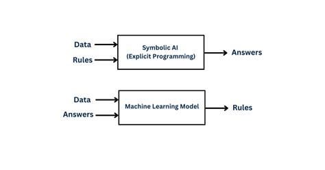 How Has Artificial Intelligence Evolved From Symbolic Ai To Deep Learning Machine Mindscape