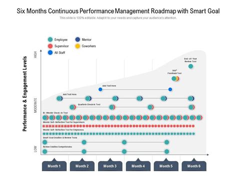 Six Months Continuous Performance Management Roadmap With Smart Goal Presentation Graphics